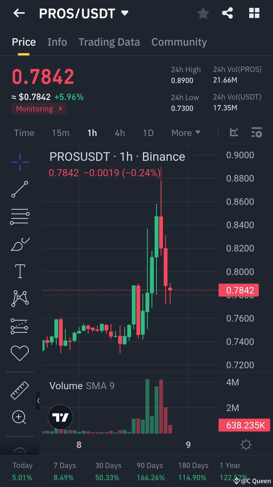 🚨 $PROS /USDT ALERT: Significant Move Developing – Targets | C Queen on Binance Square