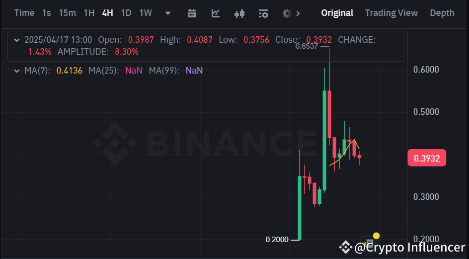 Lets analyze the newly listed coin on Binance WCT WCT was re | Crypto Influencer on Binance Square