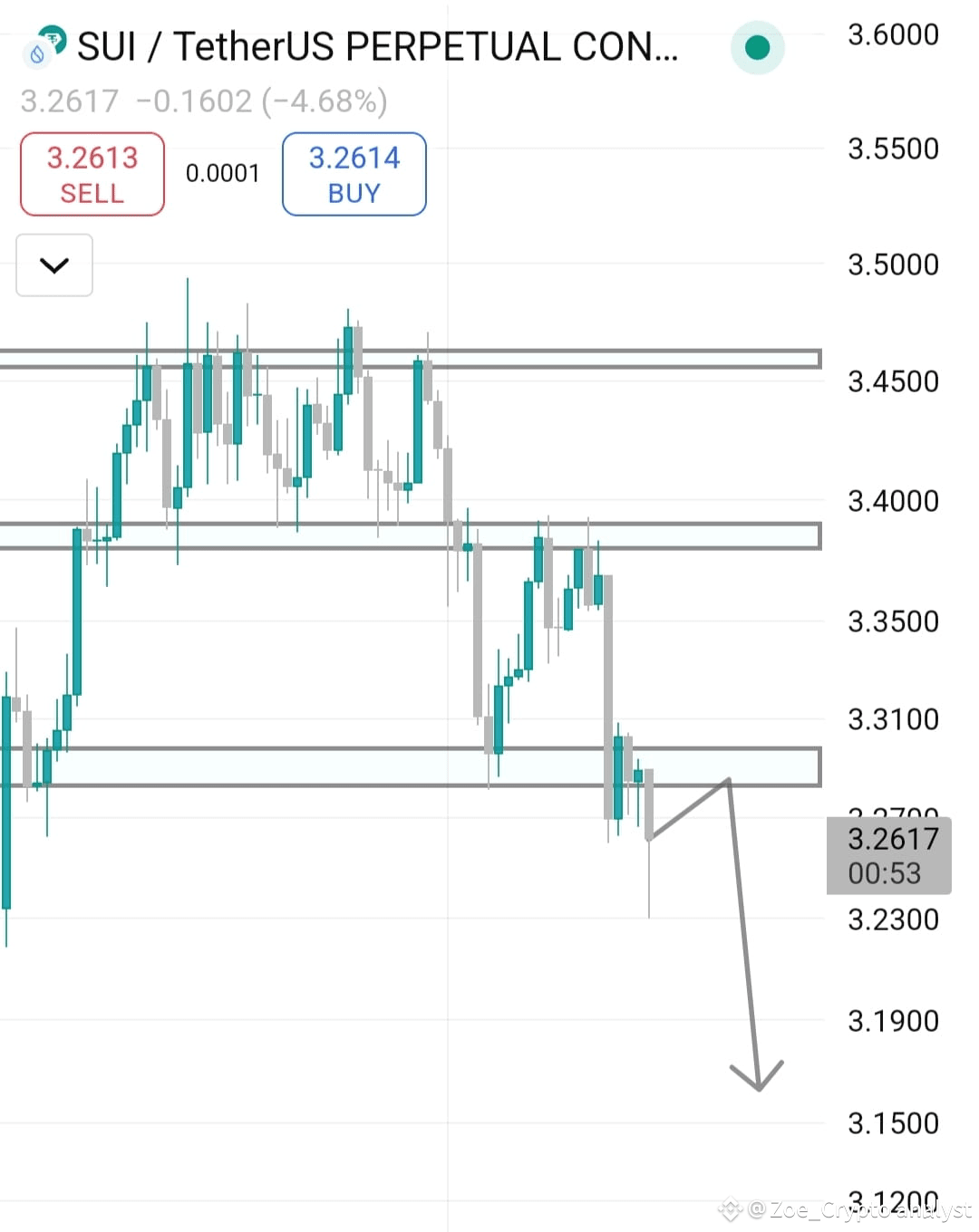$SUI /USDT short trade signal 🚦 🛑 BEARISH BREAKDOWN IN PR | Zoe_Crypto analyst on Binance Square