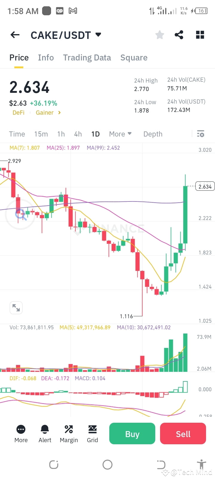 $CAKE Trend: 📈 Bullish (Price is in an uptrend with strong | Tech Mind ...