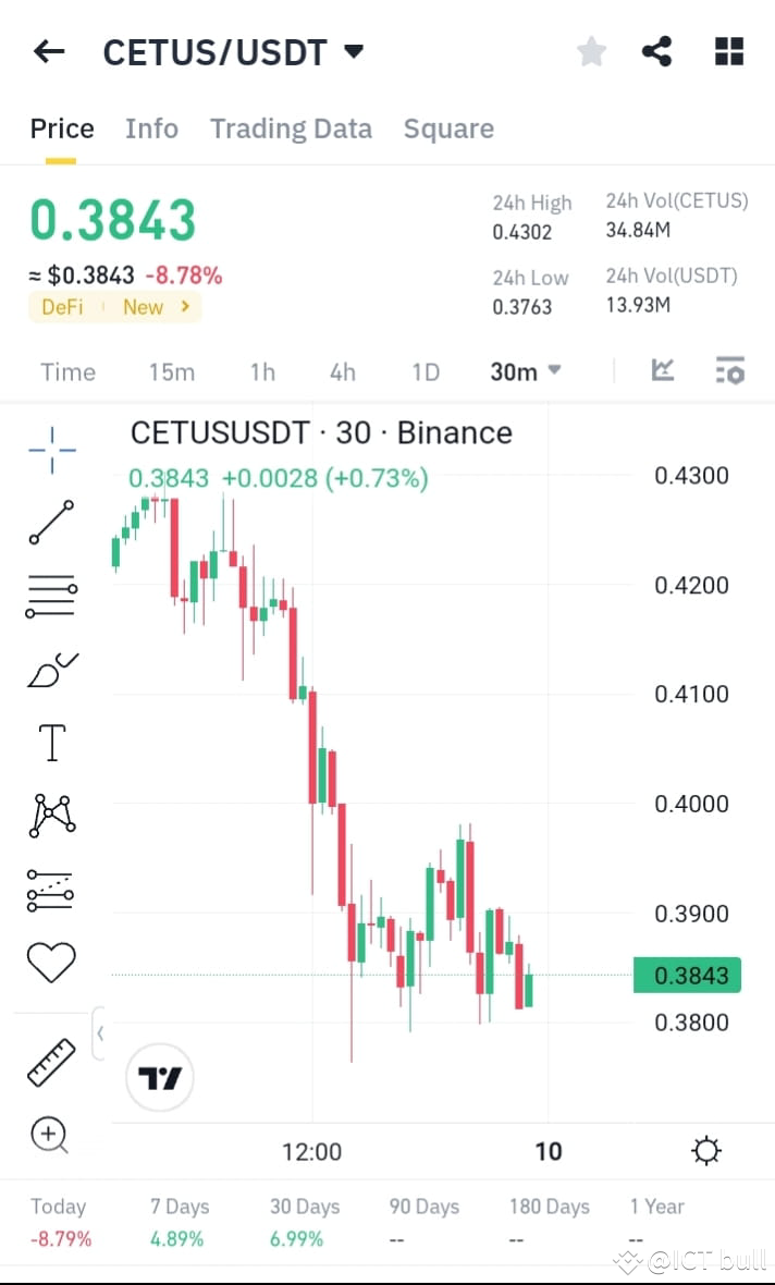 $CETUS /USDT Technical Analysis Current Price: $0.3843 $CE | ICT bull ...