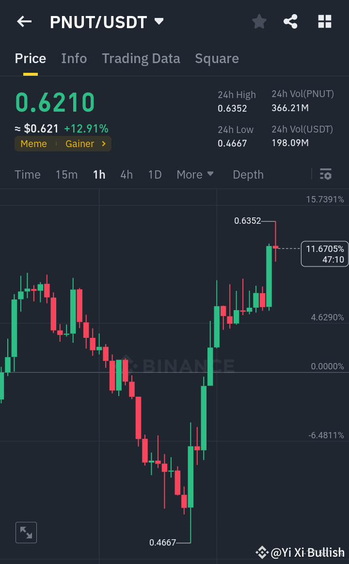🚀 $PNUT /USDT Technical Analysis & Trade Signal: Ready for | Yi Xi Bullish on Binance Square