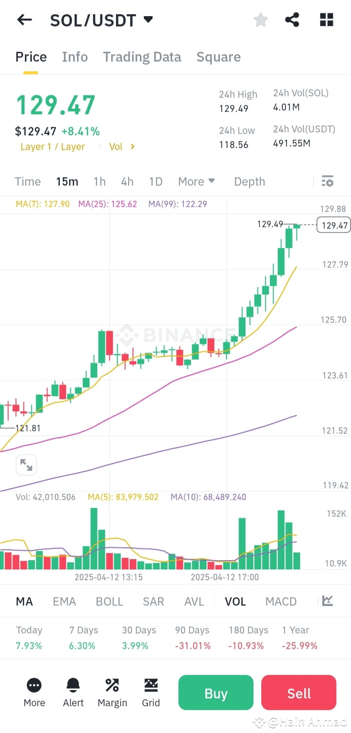 $SOL Short Liquidation Alert! A short position worth $32,33 | Hain Ahmad on Binance Square