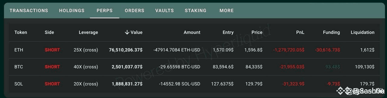 Update on whale positions 🗣 The whale trader today took | Sash0o on Binance Square