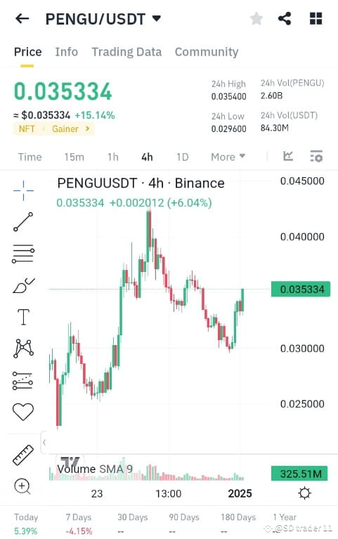 🚀 $PENGU /USDT - A Strong Gainer! 📈 Current Price: $0.035 | SD trader 11 on Binance Square
