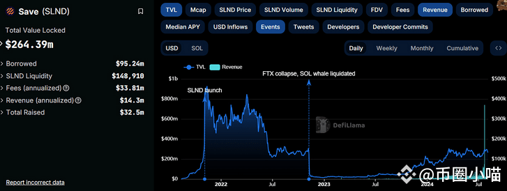 Solana’s lending protocol Solend is renamed Save, branching out into liquidity staking and meme ...