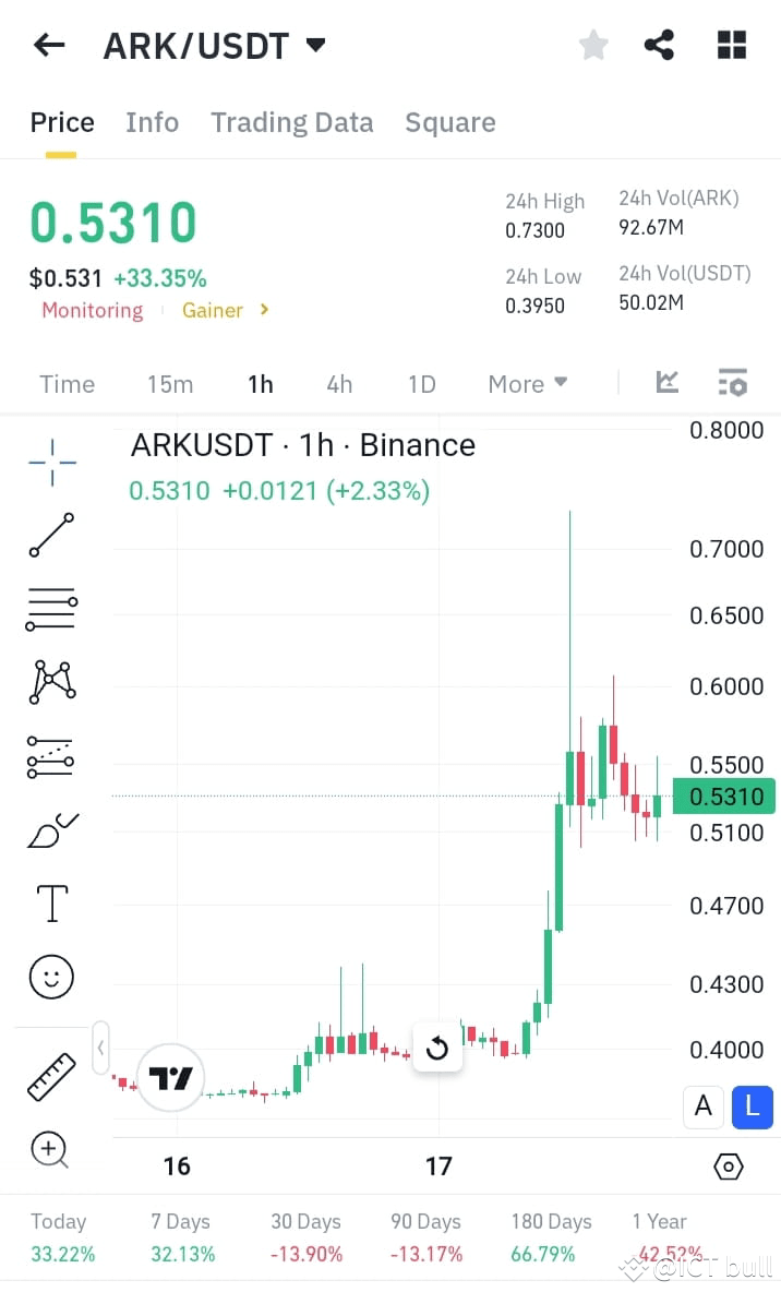 $ARK /USDT – Spot Trade Setup 🚀 📍 Current Price: $0.5310 | ICT bull on Binance Square