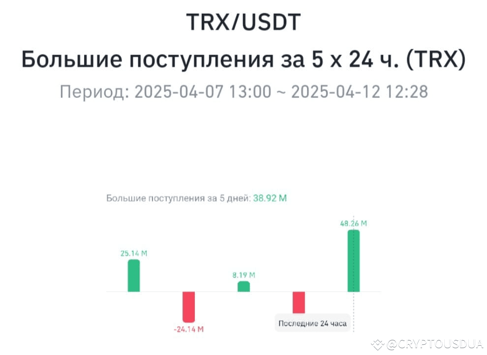 TRX/USDT – Brief Analysis (based on Binance data): Period: | CRYPTOUSDUA on Binance Square