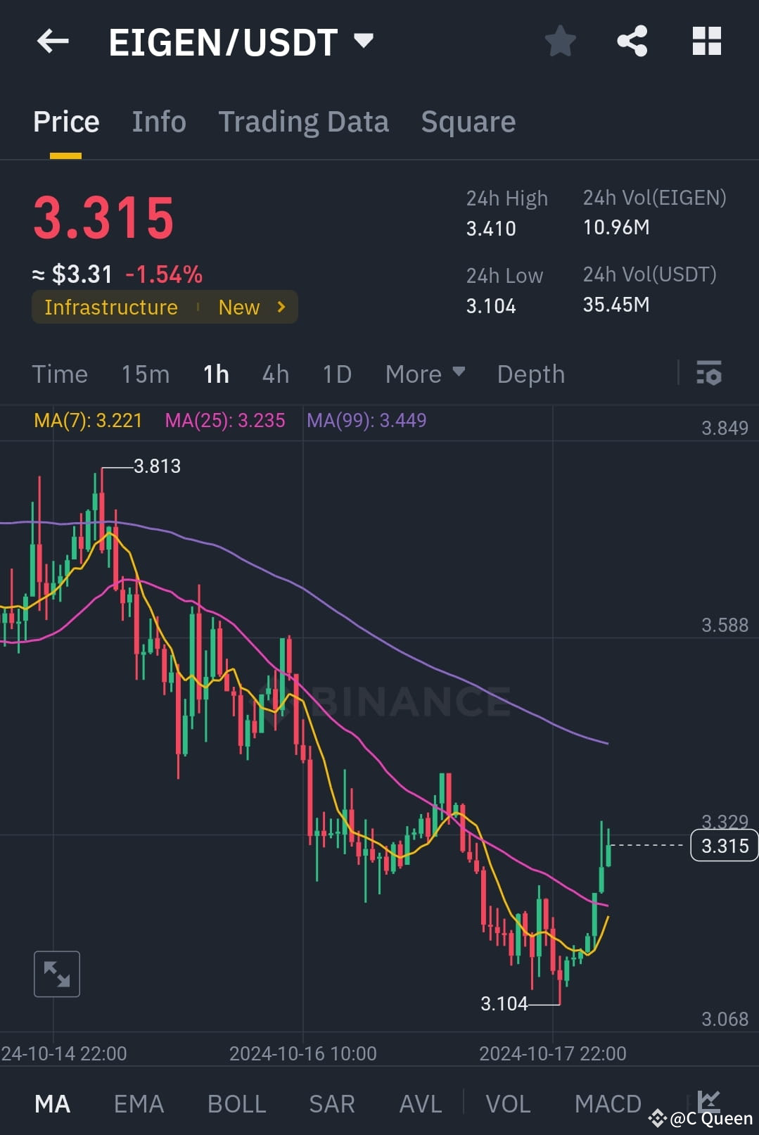 🚨🚀 $EIGEN /USDT EYES RECOVERY – MAJOR LEVELS TO WATCH! 🚀 | C Queen on ...