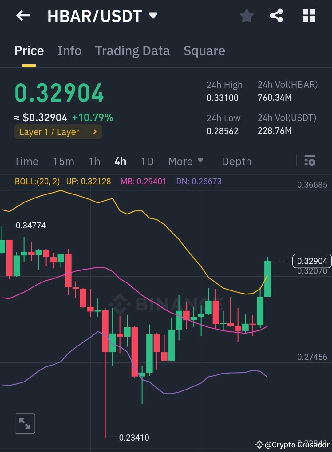 👉$HBAR Signal Hold / Buy 🔼 📈 Check out our technical ana | Crypto Crusador on Binance Square