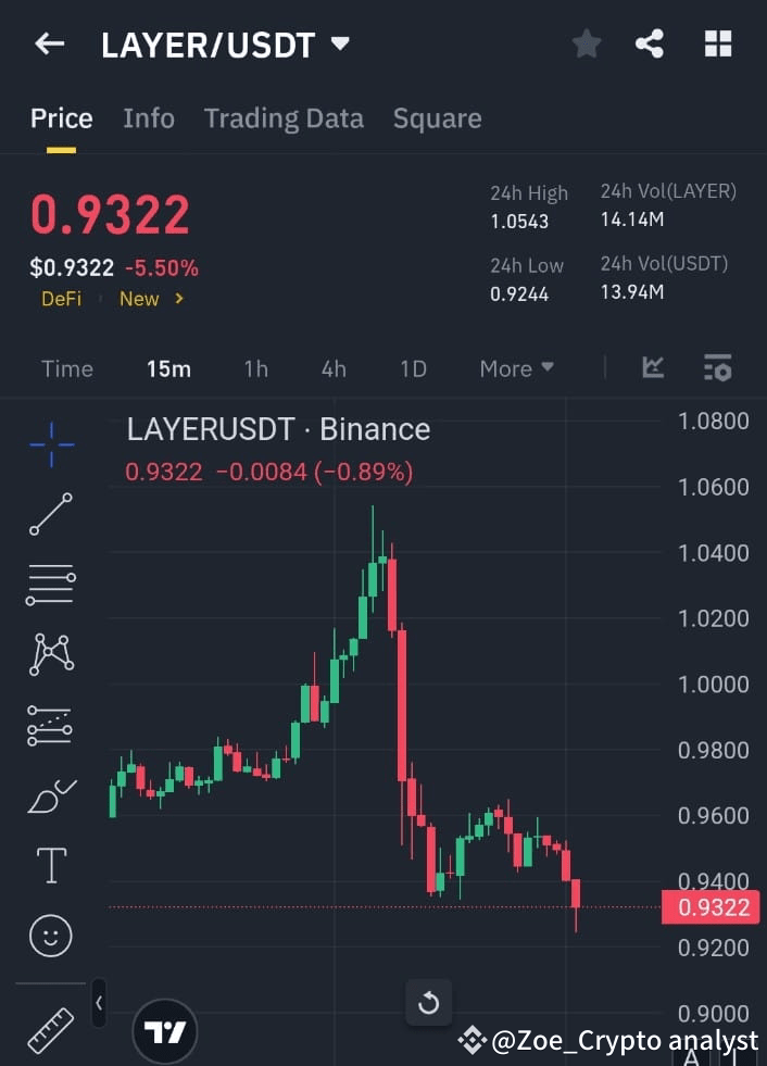 $LAYER /USDT short trade signal 🚦 🛑 BEARISH BREAKDOWN IN | Zoe_Crypto analyst on Binance Square