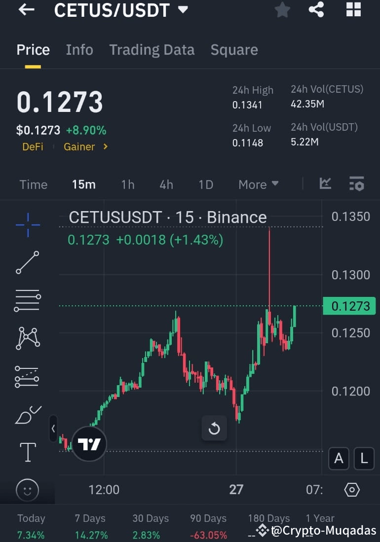 🚀 $CETUS /USDT Showing Strong Momentum! 💹🔥 $CETUS is up | Crypto-Muqadas on Binance Square