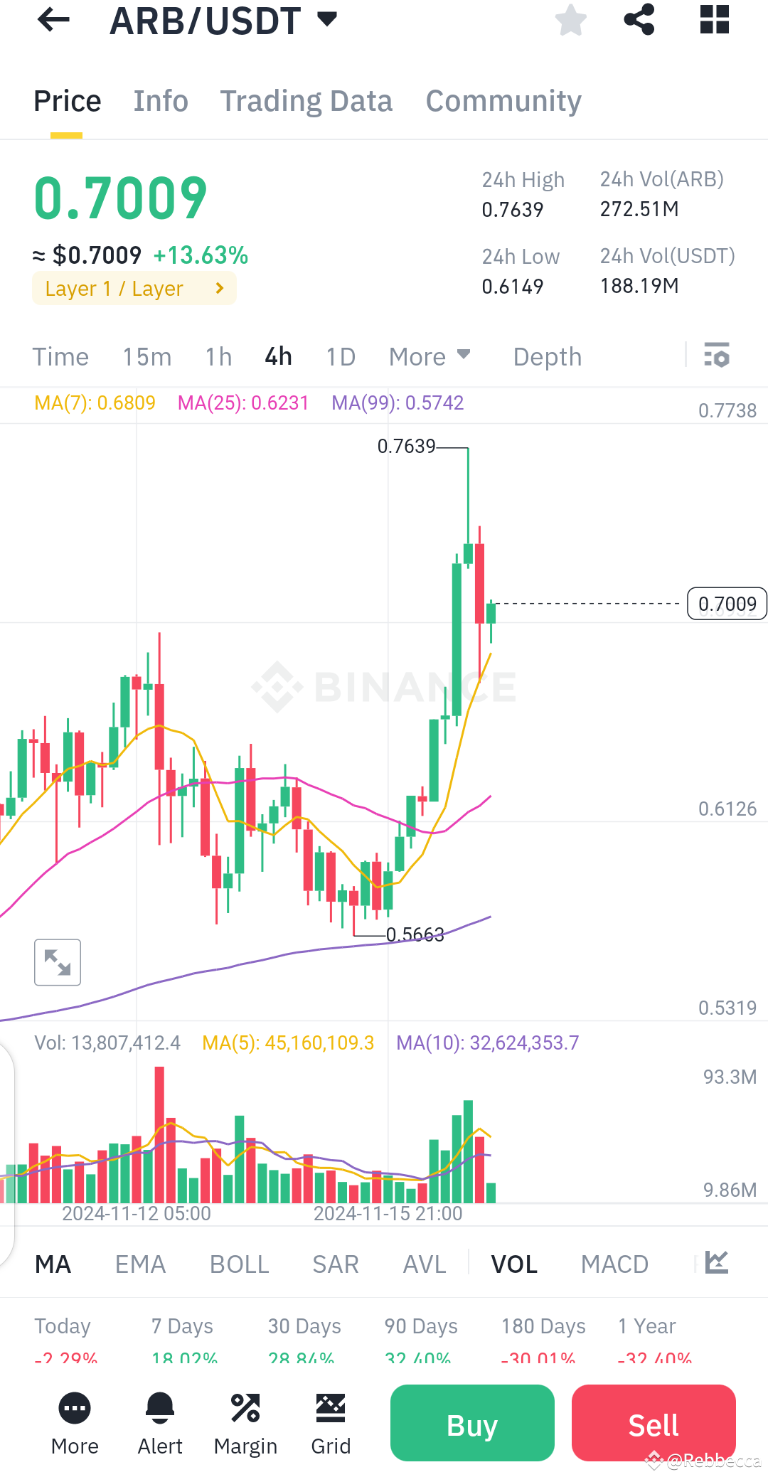 $ARB $ARB Technical Analysis for $ARB /USDT: Price Overvi | Bit_ Master on Binance Square