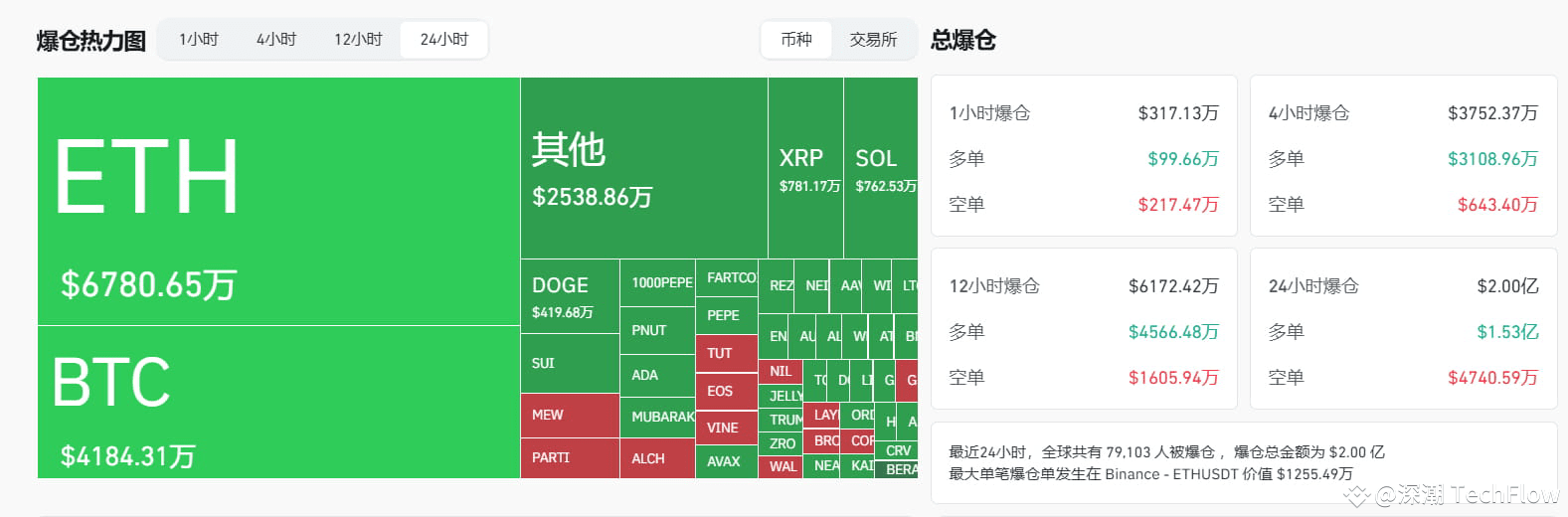 In the past 24 hours, the total liquidation on the network was 200 million USD, mainly from long ...