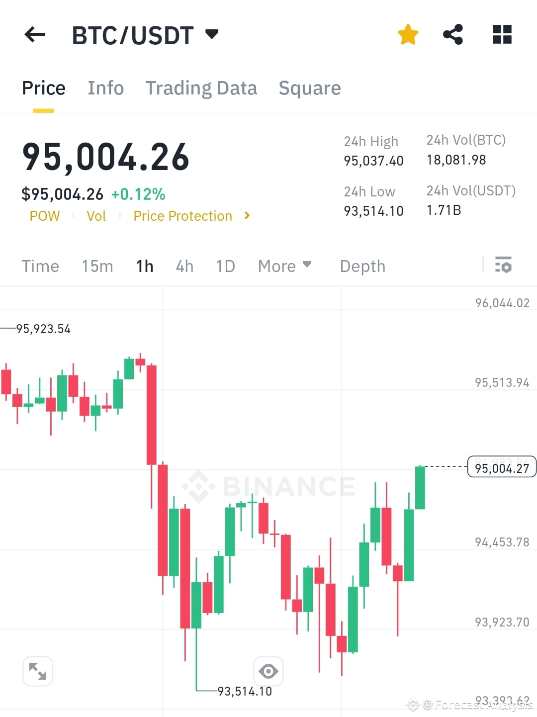 Approaching Highs $BTC | Forecast Analysis on Binance Square