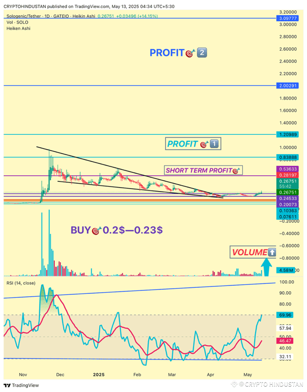 $SOLO 2.O starting slowly & steadily🚀 45% 🆙 since our en | CRYPTO HINDUSTAN on Binance Square