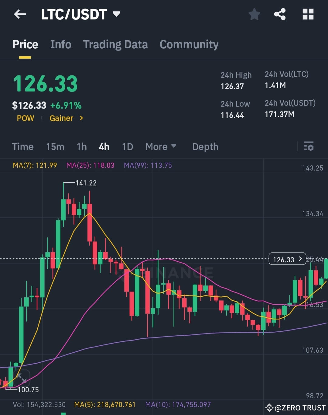 $LTC Showing Strong Bullish Momentum Poised for Further Ga | ZERO TRUST on Binance Square