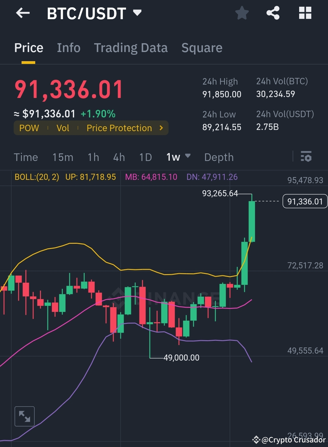 🔍A close Look on $BTC /USDT one week trading Chart and Futu | Crypto Crusador on Binance Square