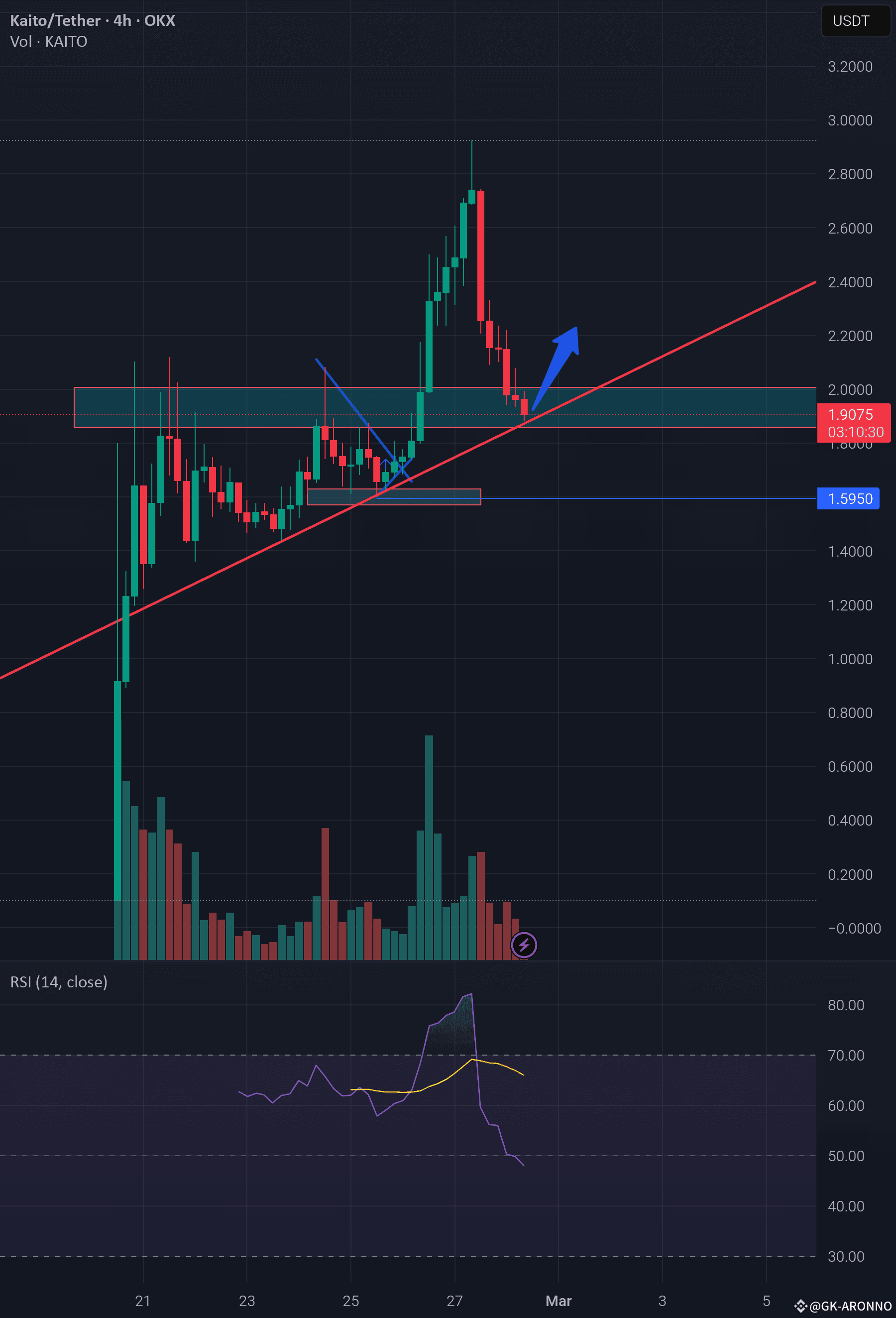 $KAITO The price touched the strongest trend line with mos | GK-ARONNO ...