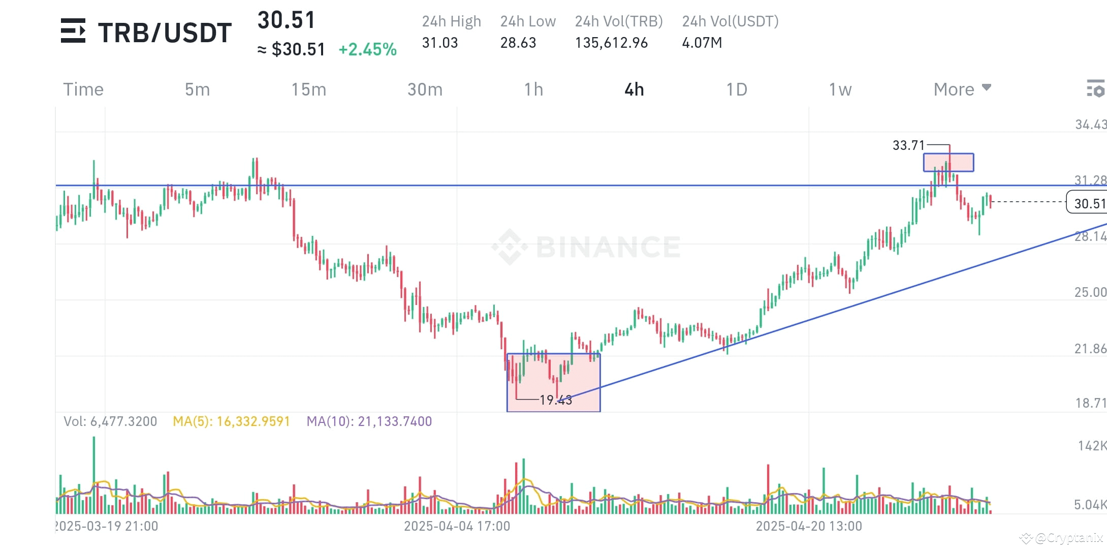 $TRB /USDT Analysis: • 24h High: 31.03 | 24h Low: 28.63 • | Cryptanix on Binance Square