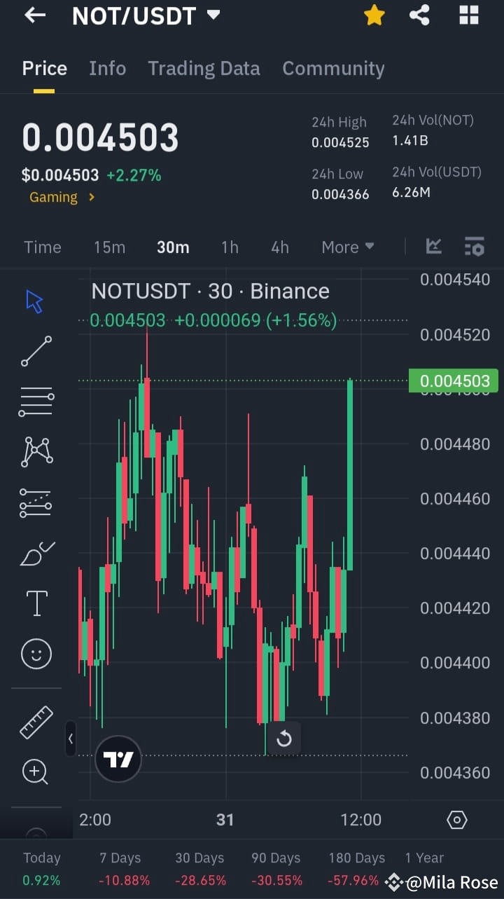$NOT /USDT Bull Run Alert !💯🔥📈 Current Price: $0.00450 | Mila Rose on Binance Square