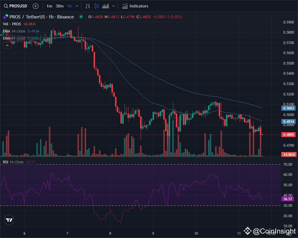 $PROS is currently trading at 0.4805 USDT, with a solid supp | CoinInsight on Binance Square