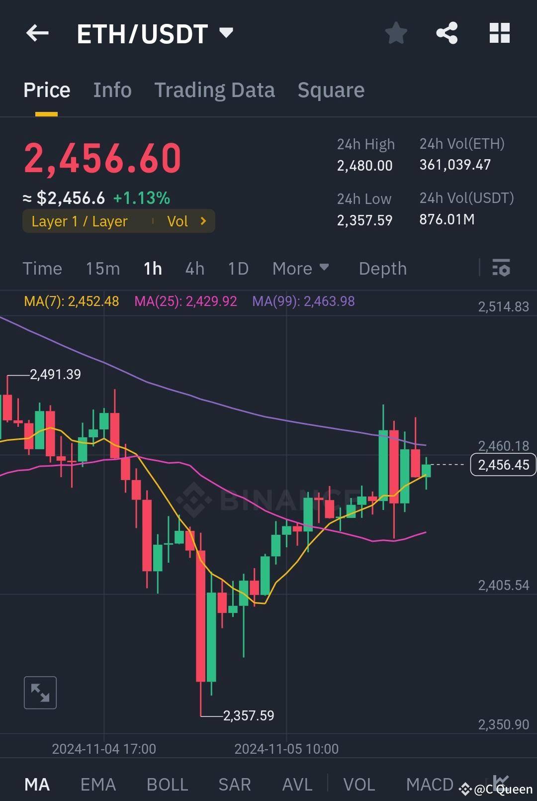 🚀 $ETH on the Move! Key Levels to Watch for the Next Big B | C Queen on Binance Square