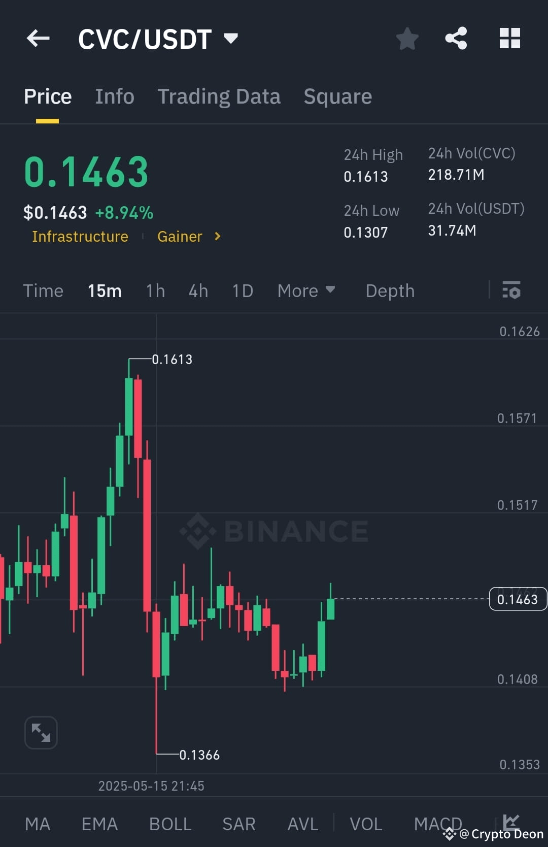 $CVC /USDT Momentum: Watch #CVC Bloom Above $0.15 📈🔥 💸 | Crypto Deon on Binance Square