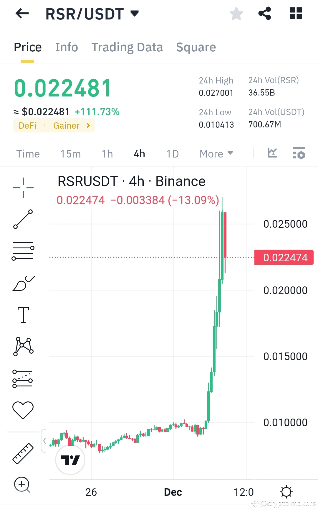 $RSR /USDT Analysis and Target Update Current Price: $0.022 | Crypto gurru on Binance Square