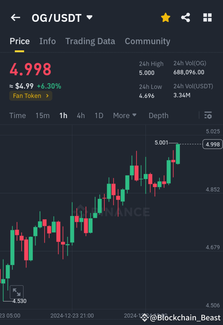 $OG OG/USDT Analysis – Bullish Breakout Potential at $4.9 | Aliza_Crypto_786 on Binance Square