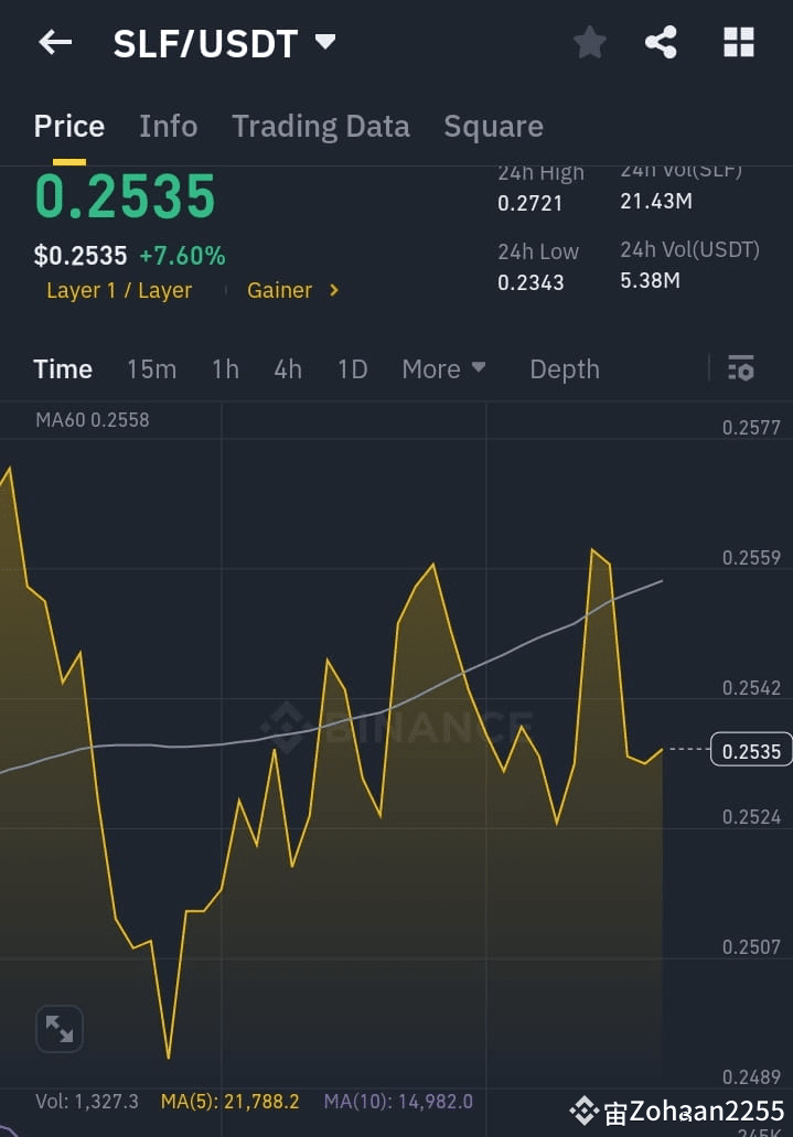 $SLF /USDT Technical Analysis & Price Targets 🎯 Current | CryptoTeacher1920 on Binance Square