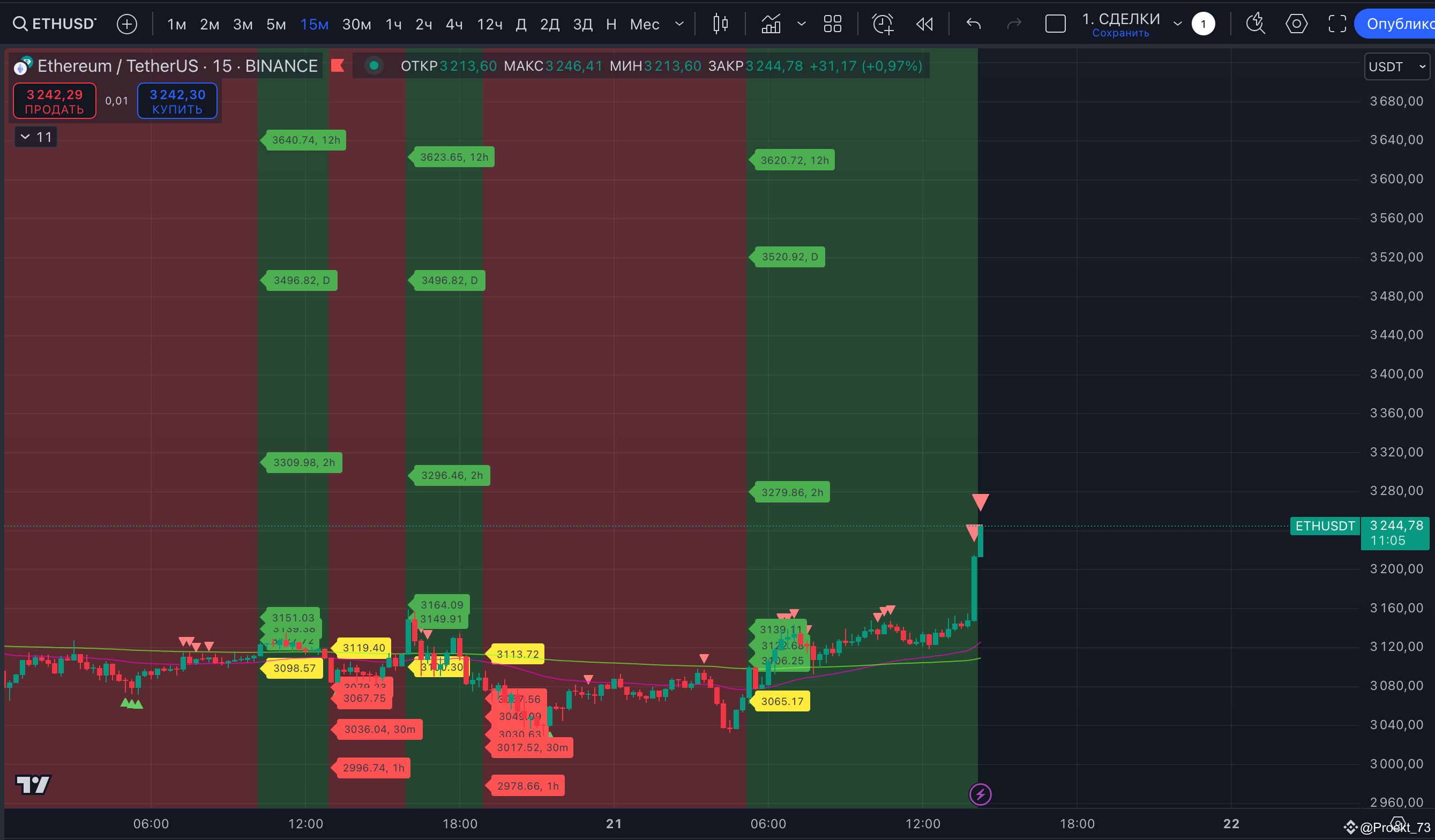 The growth of BTC has started to influence ETH, which many a | Proekt ...