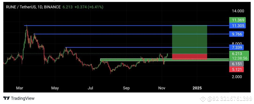 👍futures signal RUNE/USDT 🟢LONG 🔰Entry : - 6.20 - 6.0 | 92 3216761399 on Binance Square