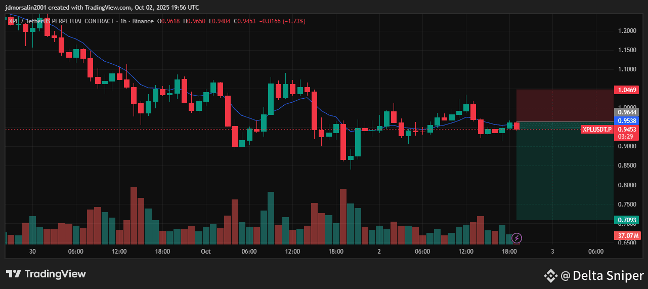 $XPL / USDT – Bearish Breakdown in Progress 🔻🛑 Sellers | Delta Sniper ...