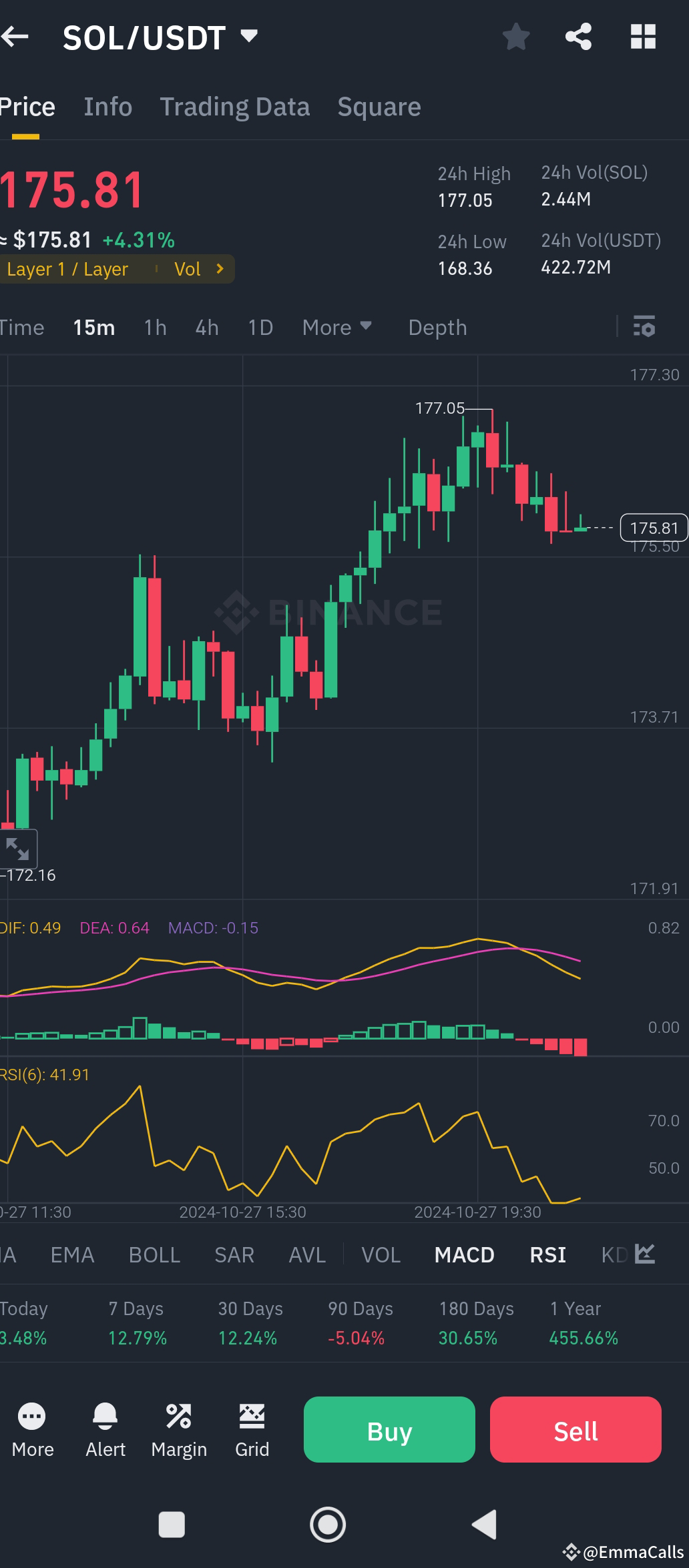 The $SOL /USDT pair on the 15-minute chart is demonstrating | EmmaCalls on Binance Square