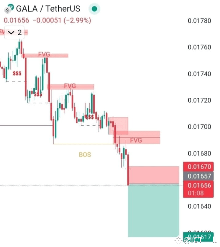 $GALA /USDT – BEARS TAKING CONTROL! MORE DOWNSIDE AHEAD? 📉 | ICT bull on Binance Square