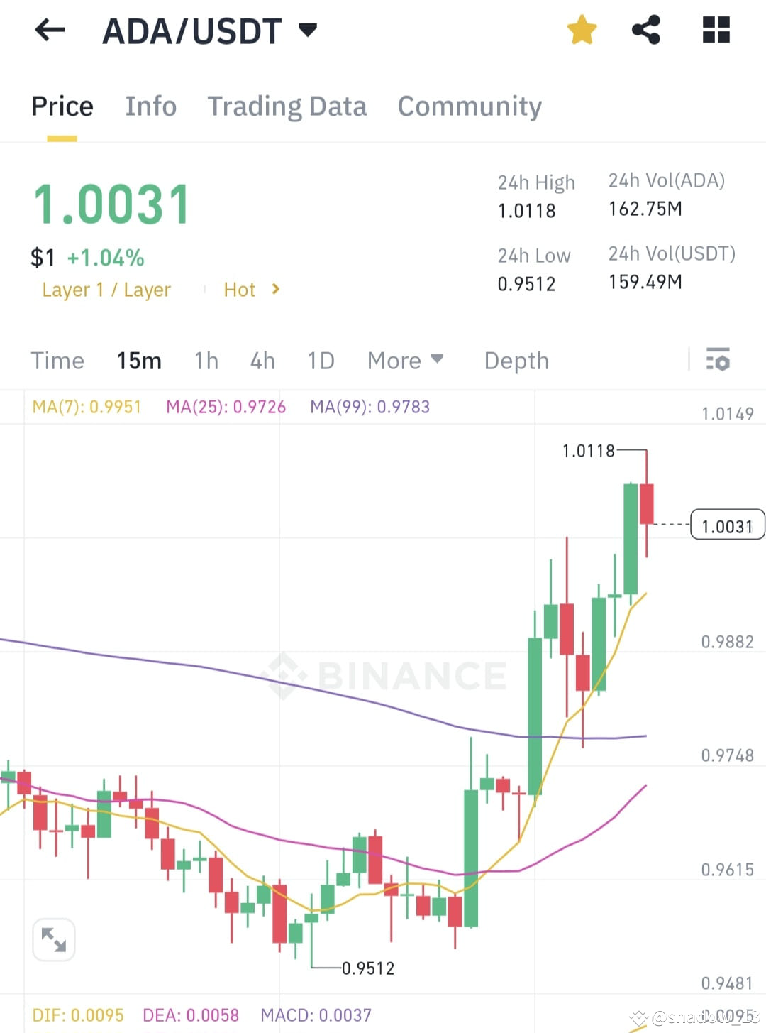 $ADA is now incredible🔥🔥🔥 bidding from bottom $.95. It's | shadow_13 on ...