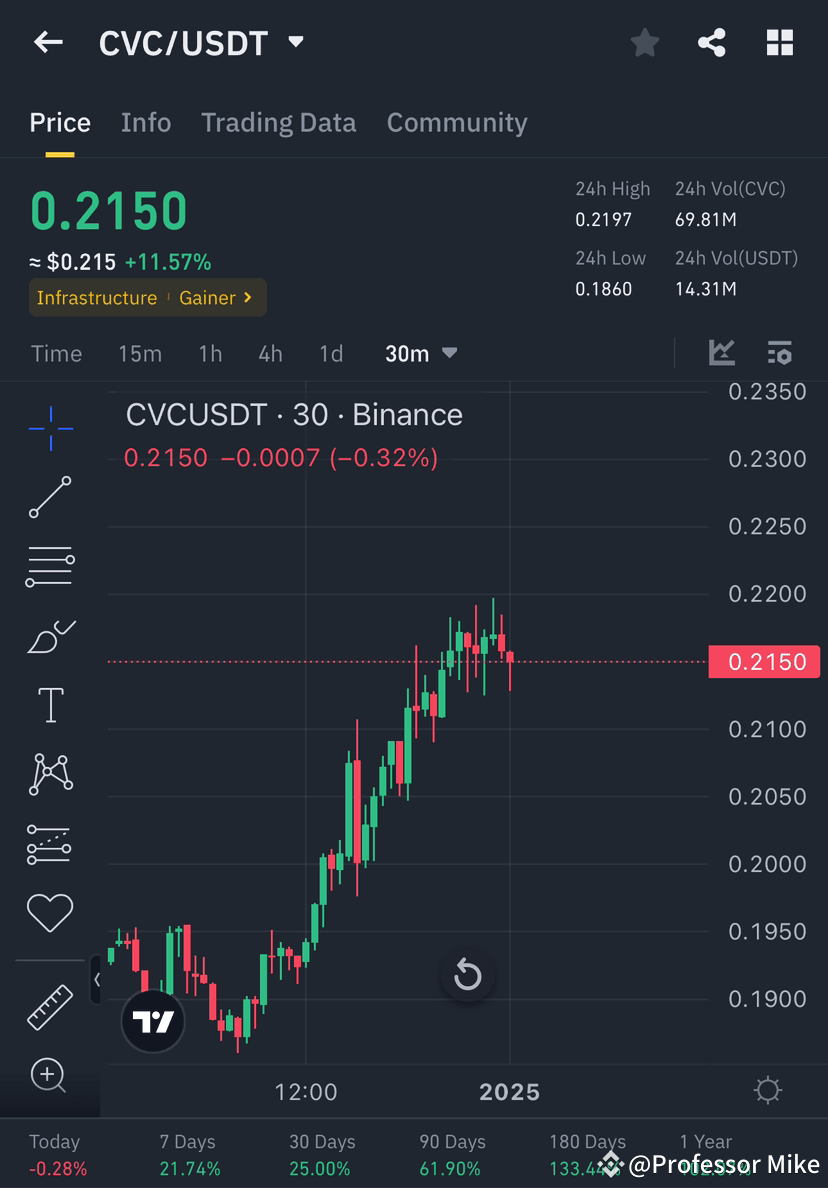 $CVC /USDT On Fire: Quick Gains Ahead – Act Now! 🔥💯 $CVC | Professor Mike on Binance Square