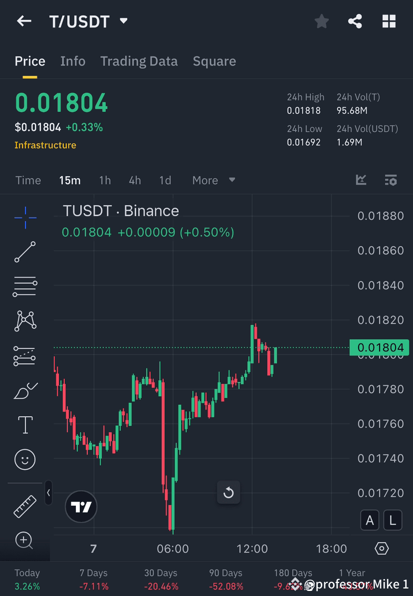 $T /USDT Bullish Breakout: Uptrend Confirmation! 🔥💯 Tethe | professor Mike 1 on Binance Square