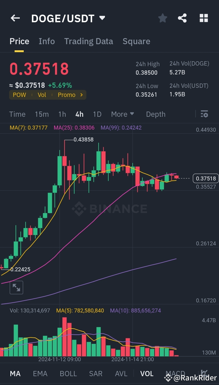 The chart depicts the DOGE/USDT trading pair on Binance, sho | RankRider on Binance Square
