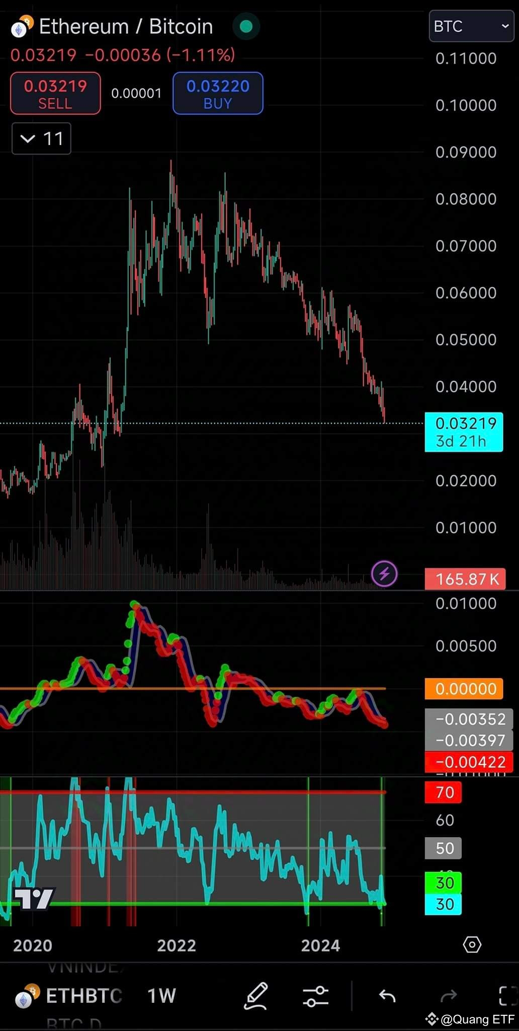 The ETH/BTC exchange rate pair on chart W has shown an overs | Quang ...