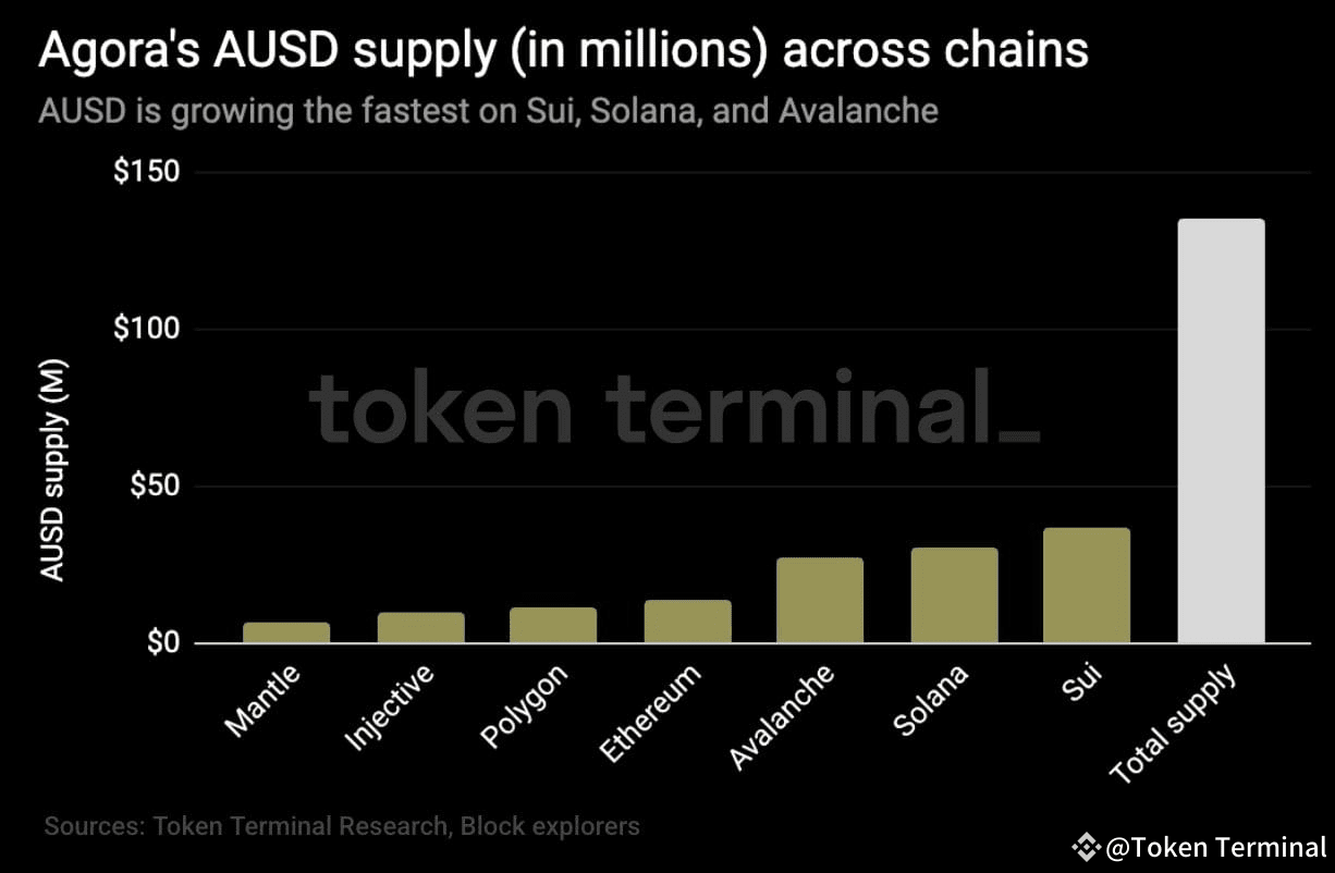 Agora's AUSD supply across chains. AUSD is growing the fast | Token ...