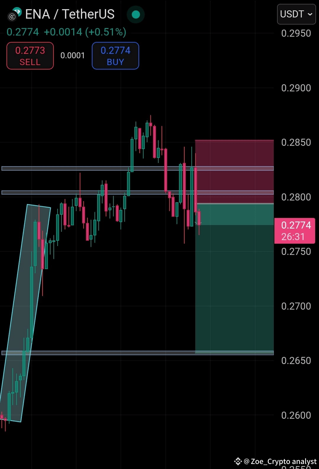 $ENA USDT short tread signal 🚦 🛑 BEARISH REVERSAL: WEAK B | Zoe_Crypto analyst on Binance Square