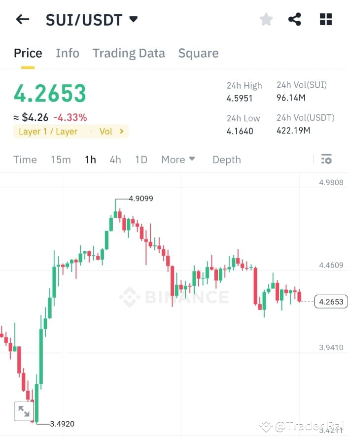🚀 $SUI /USDT: Consolidating After a Drop – What's Next? 🚀 | Trader Rai on Binance Square