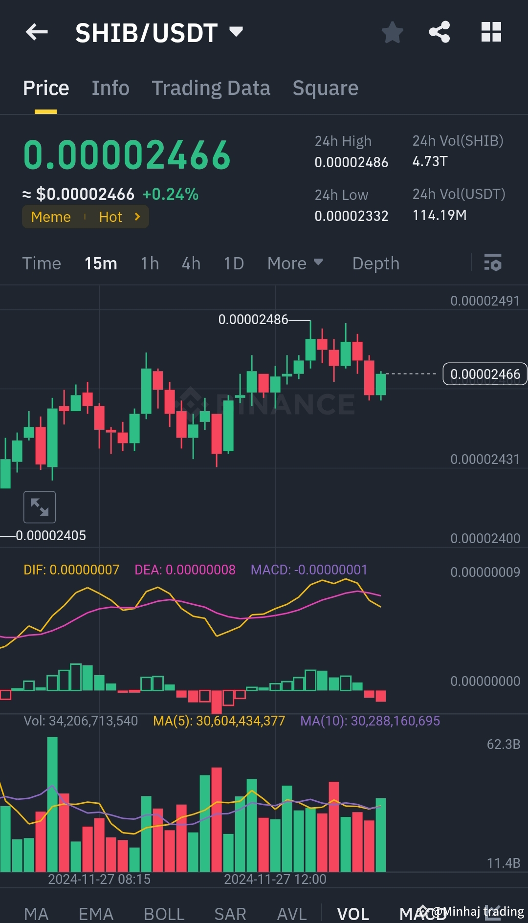 $SHIB SHIBA INU SURGES TO $0.00002466! THE PACK’S ON THE MO | Minhaj trading on Binance Square