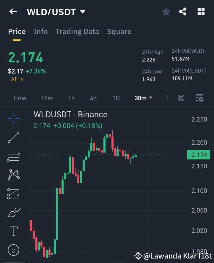 The performance of the WLD/USDT trading pair on Binance. The | Lawanda Klar f18t on Binance Square