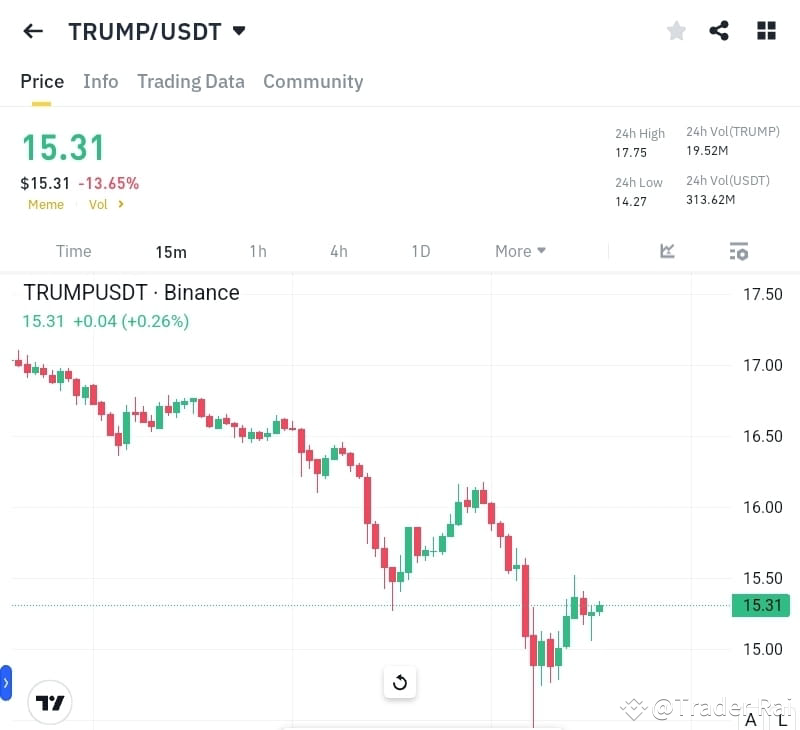 🚨 $TRUMP /USDT – Heavy Sell-Off, but a Reversal in Sight? | Trader Rai on Binance Square