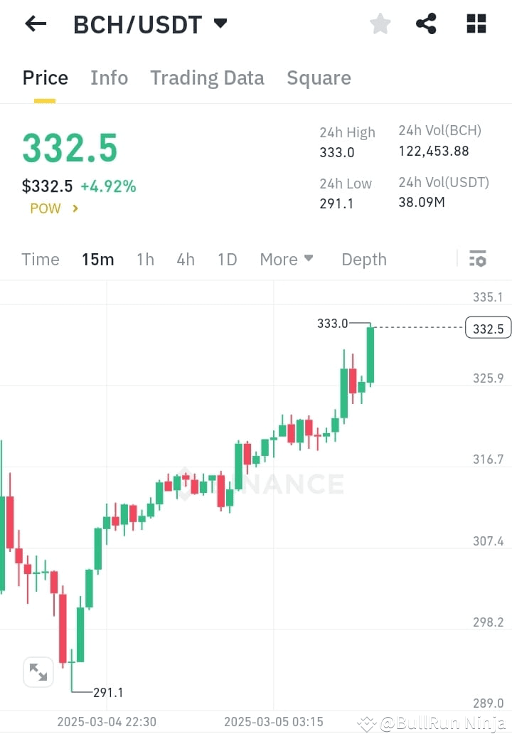 🚀 $BCH/USDT Bull Run Alert! 🔥💯 ⚠️ Bullish Zone Start – E | BullRun Ninja on Binance Square