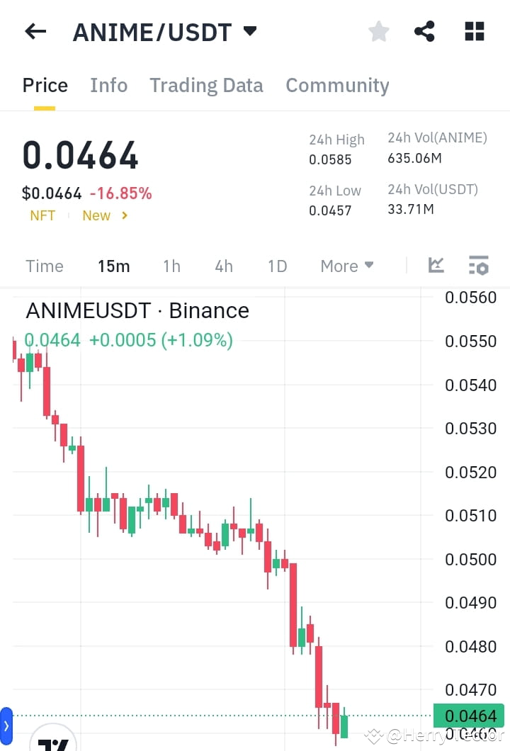 🚀 $ANIME /USDT: Ready for the Next Move? Key Targets Inside | Square ...