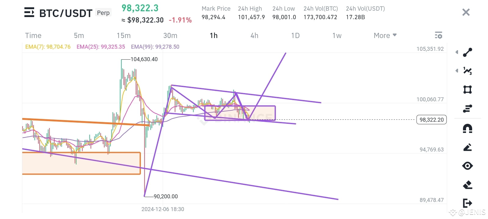 $BTC Bullish 🚀 1H chart 📈 | JENIS on Binance Square